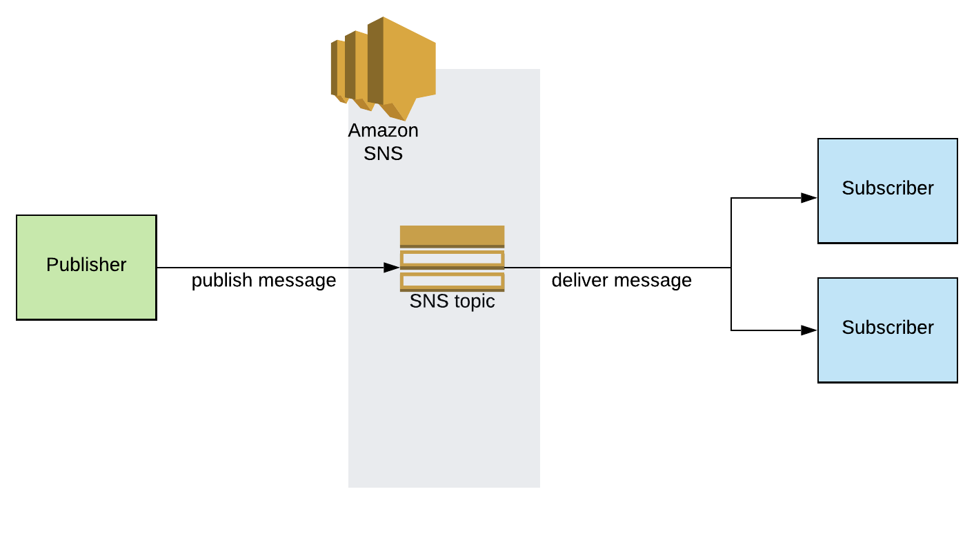 Setting notifications with AWS CloudWatch and AWS SNS ...